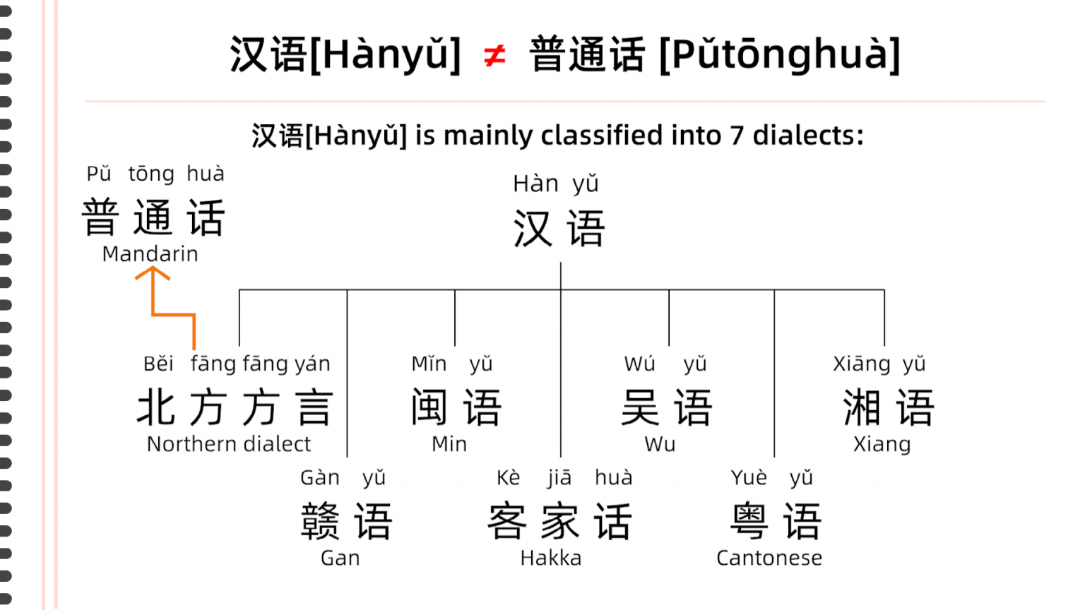 Differences between 汉语(Hànyǔ), 中文(Zhōngwén) and 普通话(Pǔtōnghuà)